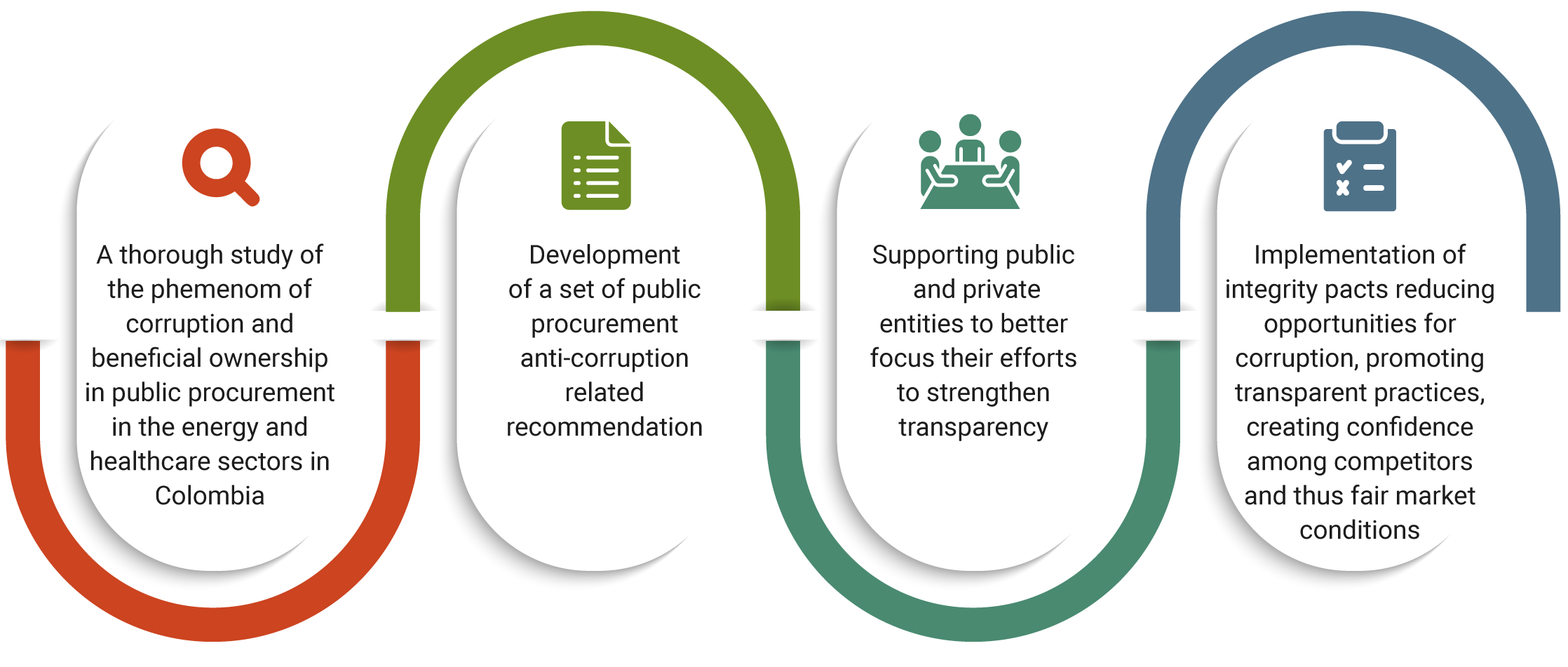 On the Level: Business and Government against Corruption in Colombia